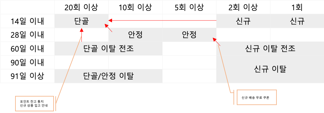 SQL: RFM 분석으로 사용자를 3가지 관점의 그룹으로 나누기 – Kblee152 – Business Developer